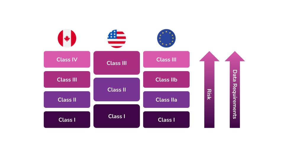FDA Class II Medical Devices